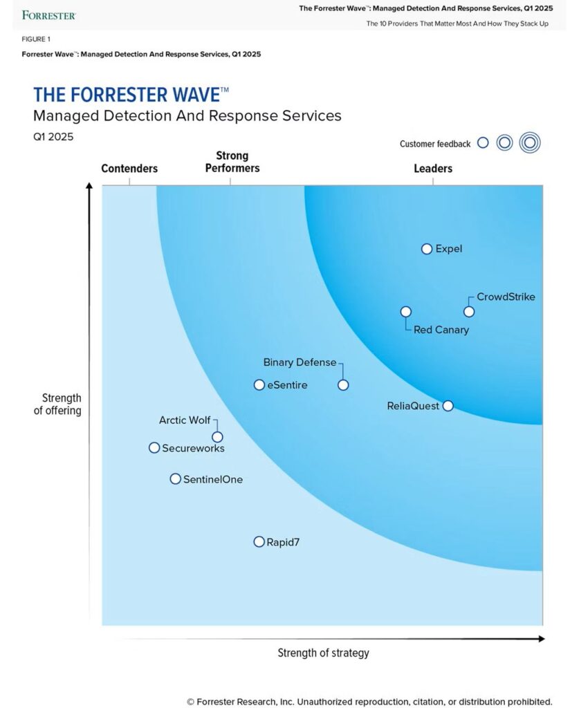 CrowdStrike визнано лідером у сфері MDR за версією Forrester Wave Q1 2025